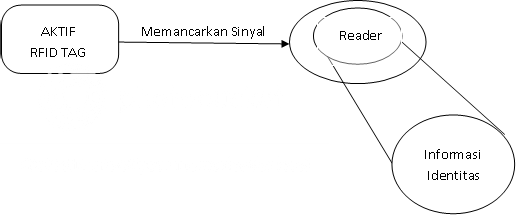 RFID (Identifikasi Frekuensi Radio) | Media Gw